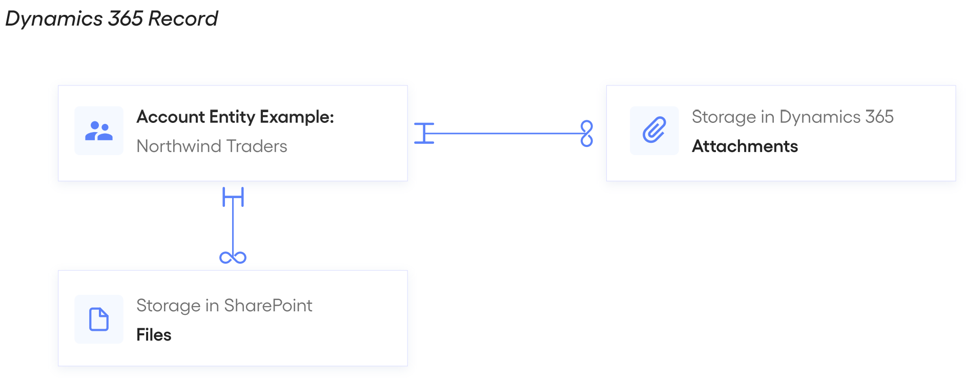 Options for document locations in Dynamics 365
